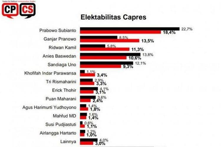 Survei CPCS: Elektabilitas Prabowo Subianto Tertinggi - Harnasnews.com Survei CPCS: Elektabilitas Prabowo Subianto Tertinggi - Harnasnews.com